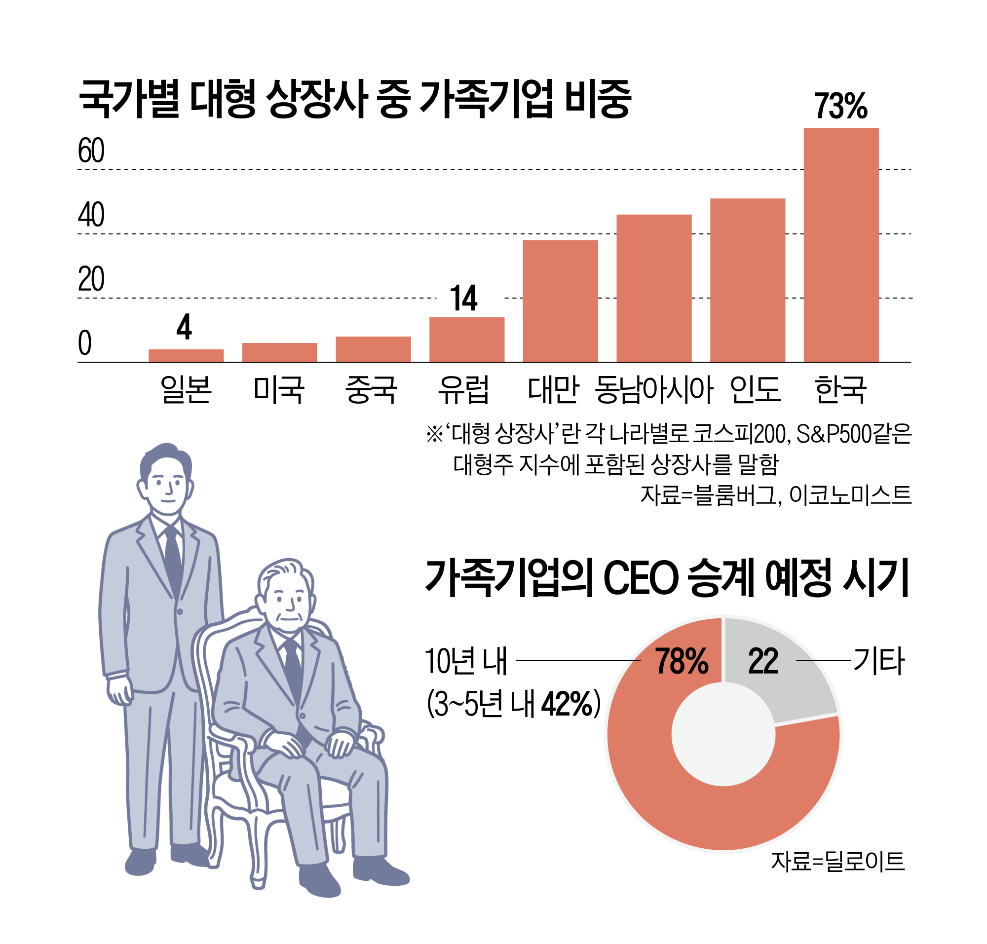 South Korea's family businesses dominate, pose economic risks