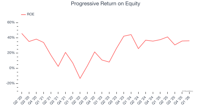 Progressive (PGR): 3 reasons we love this stock