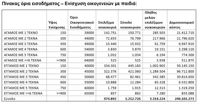 Πόσα χρήματα θα είναι το νέο έκτακτο επίδομα παιδιού, πότε η πληρωμή