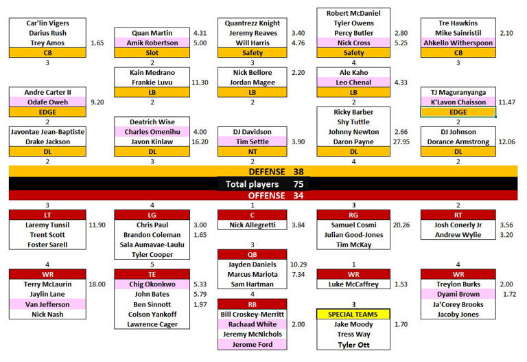 Commanders pre-draft depth chart and salary cap update: Washington ...