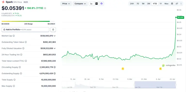 Spark rallies to yearly peak as $1.3B flows in from Aave