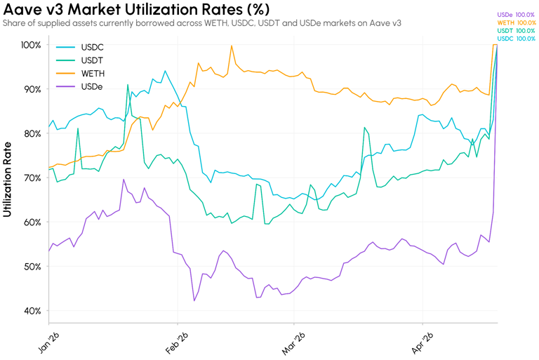 Aave deposits fall by $15B as Kelp exploit sparks flight from DeFi lender