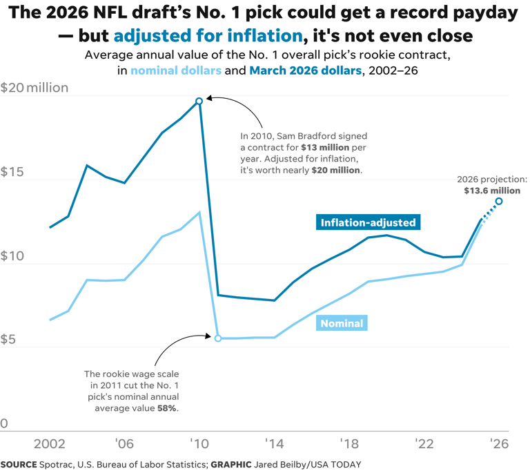 Fernando Mendoza's NFL contract could be a record but there's a catch