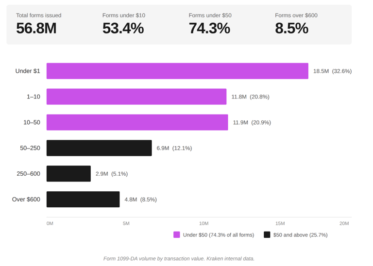 Kraken calls for de minimis exemption on crypto taxes after 2025 reports