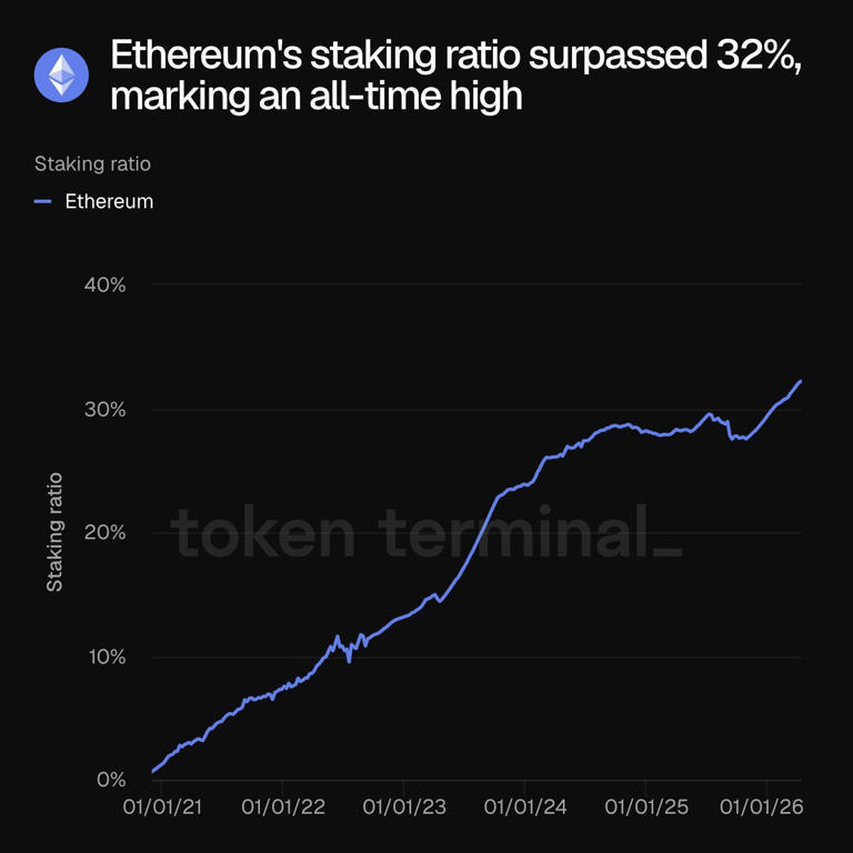Ethereum risks 10% decline versus Bitcoin despite record ETH staking