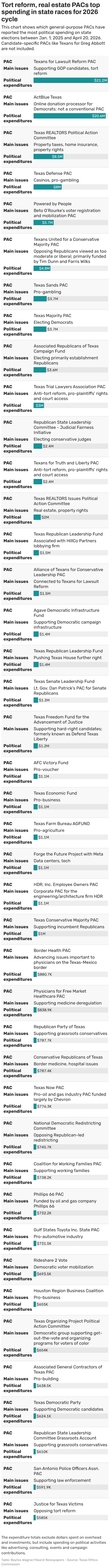 Here are the PACs spending big on Texas statewide and legislative elections