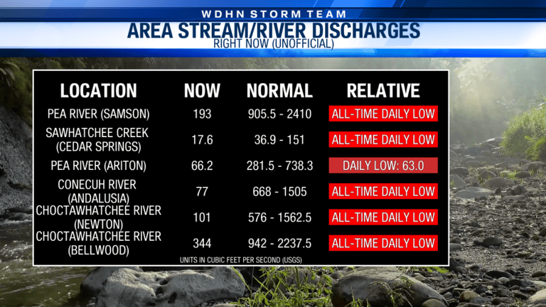 Exceptional drought conditions now present in Houston, Early counties