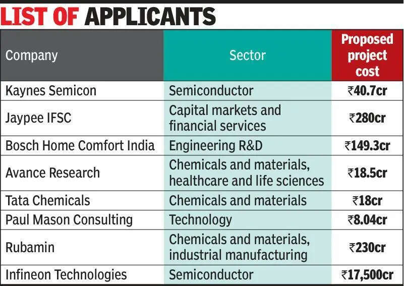 Gujarat’s GCC policy draws 8 companies for R&D facilities