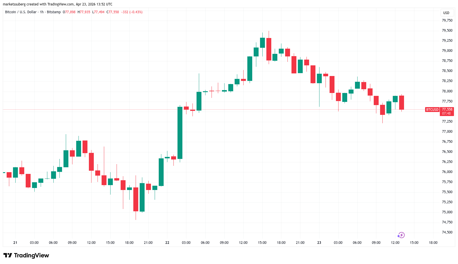 Bitcoin weekly close in focus after BTC price fails to revisit $80K