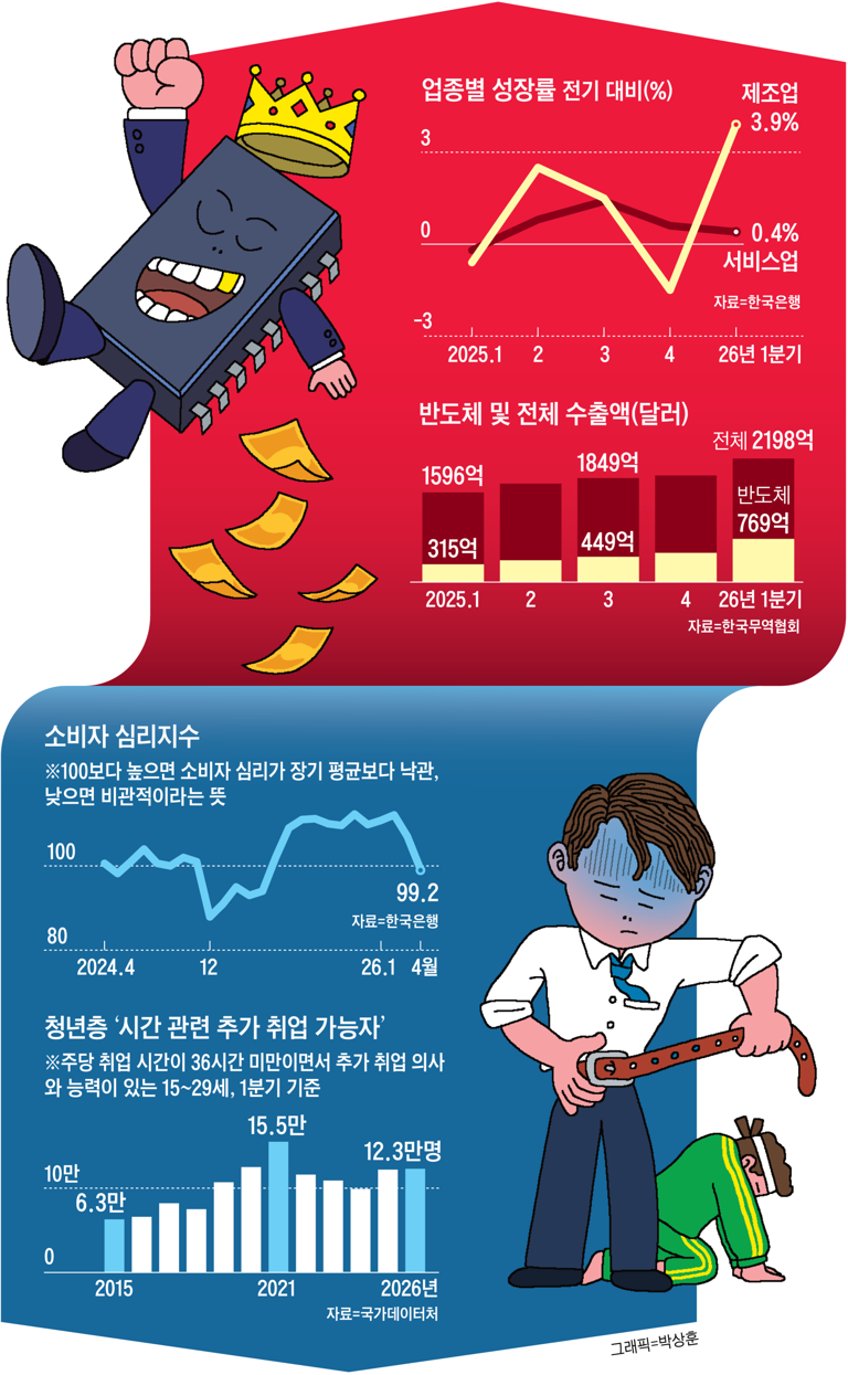 South Korea's economy surges on semiconductor exports, but consumer ...
