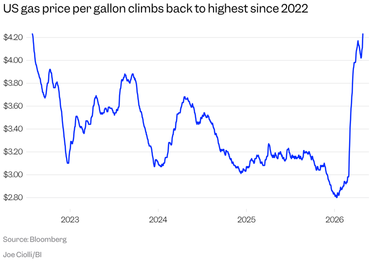 US gas prices surge to over $4.22 a gallon, the highest in 4 years