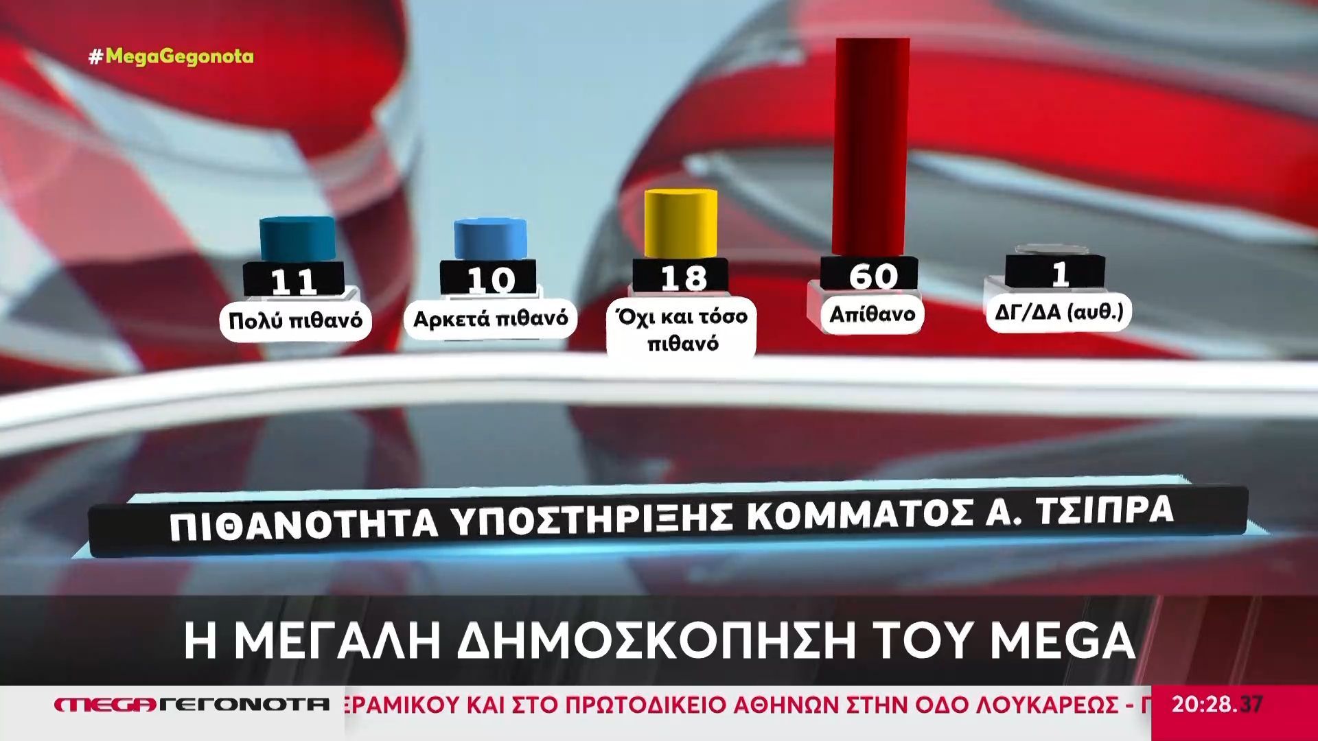 Η μεγάλη δημοσκόπηση του MEGA: Ενισχυμένη κατά δύο μονάδες η υποστήριξη ...