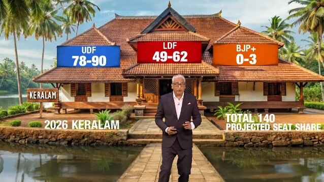 Congress-led UDF set for a comeback in Kerala: Axis My India exit poll