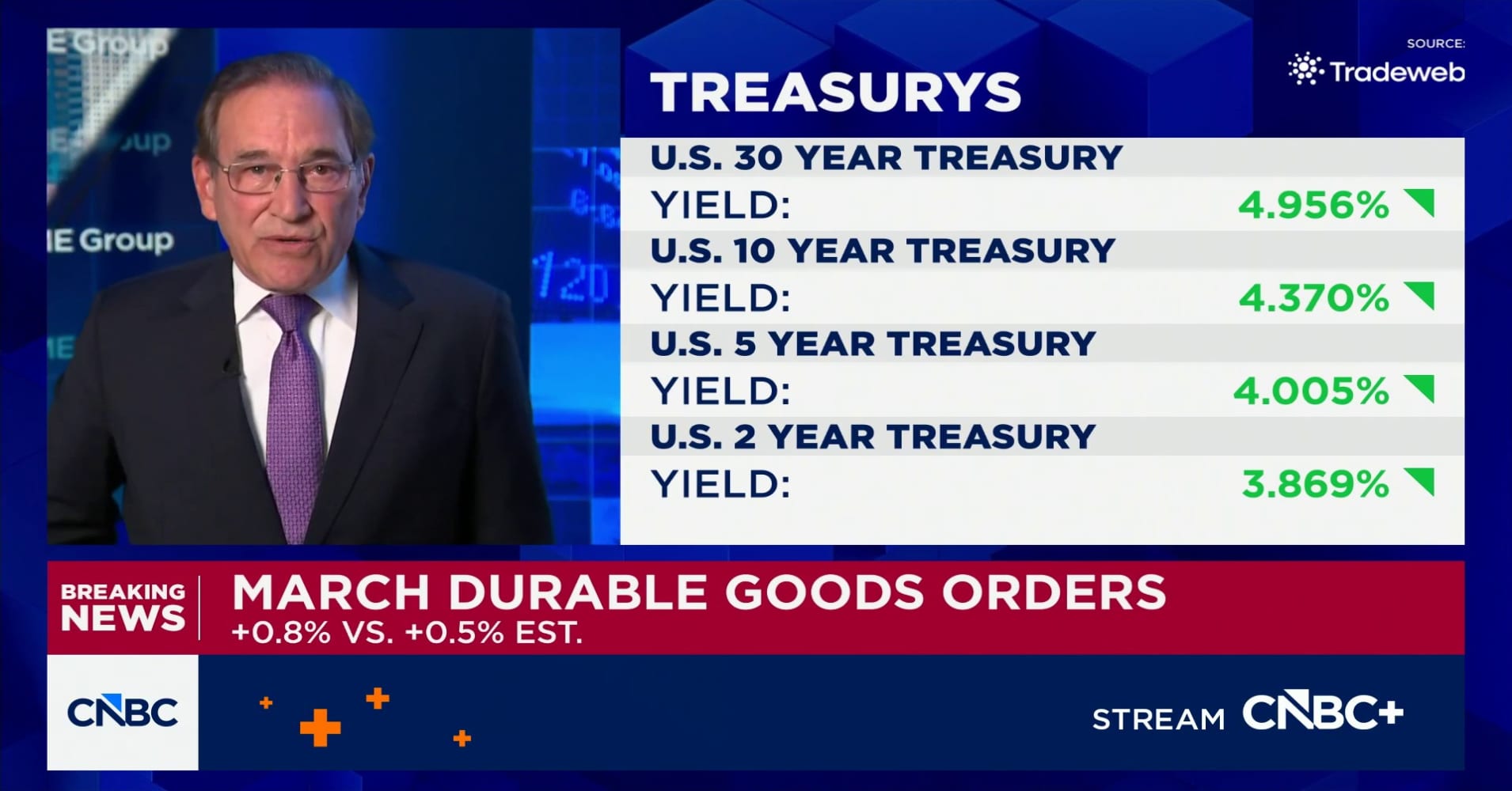 March durable goods orders, housing starts come in higher than expected