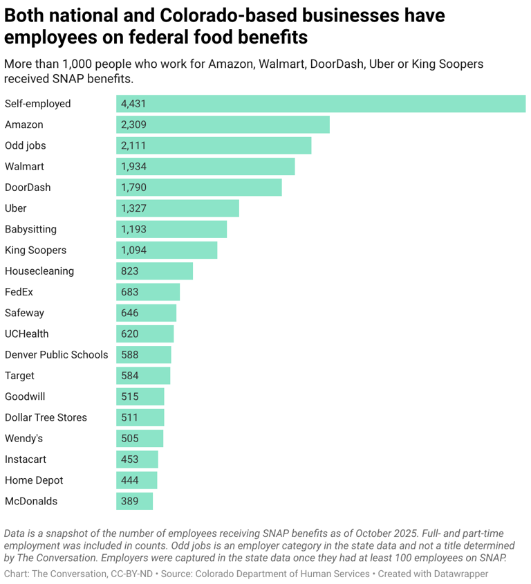 Thousands of employed Colorado workers need SNAP benefits to make ends meet