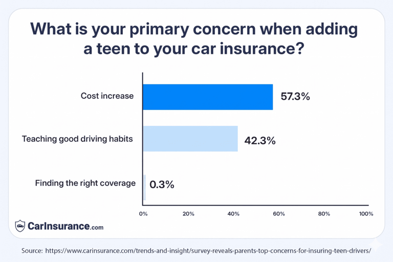 The age premium curve: When car insurance is the most expensive and ...