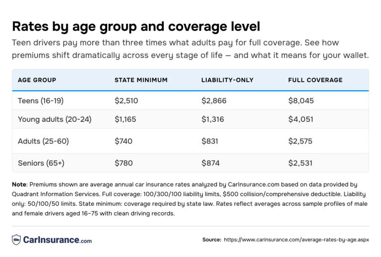 The age premium curve: When car insurance is the most expensive and ...