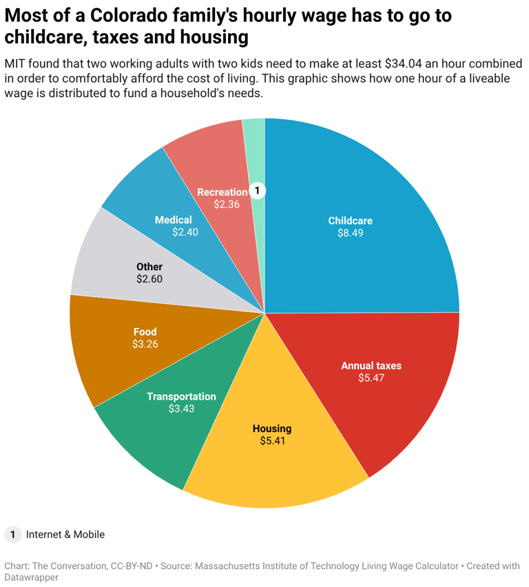 Thousands of employed Colorado workers need SNAP benefits to make ends meet