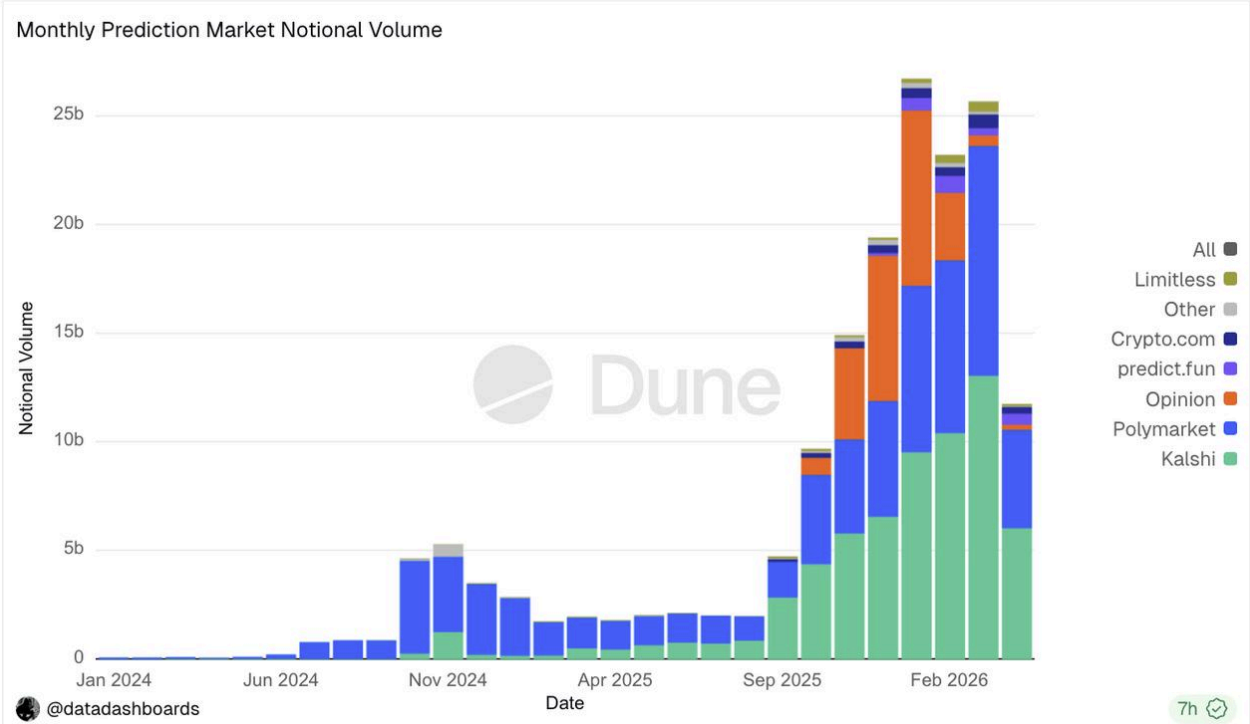 Monthly prediction market volume hits $25.7B as user activity shifts ...