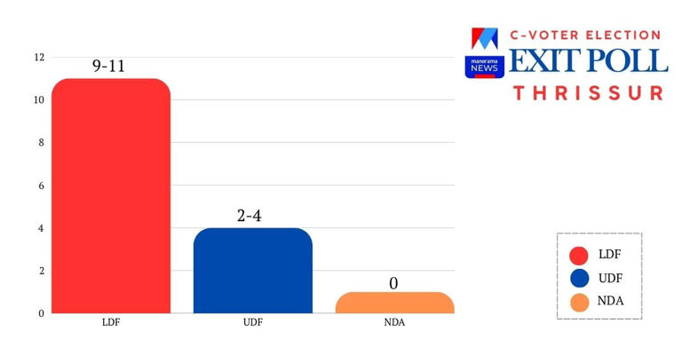 Kerala exit poll 2026: LDF ahead in Thrissur, Padmaja Venugopal on ...
