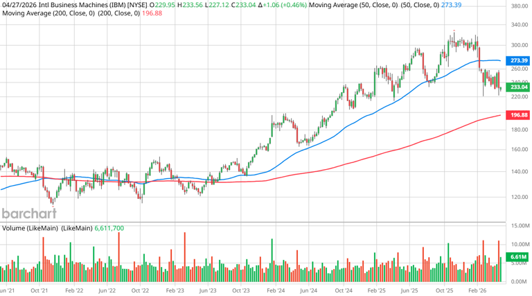 This IBM stock bull spread allows you to take advantage of the market’s ...