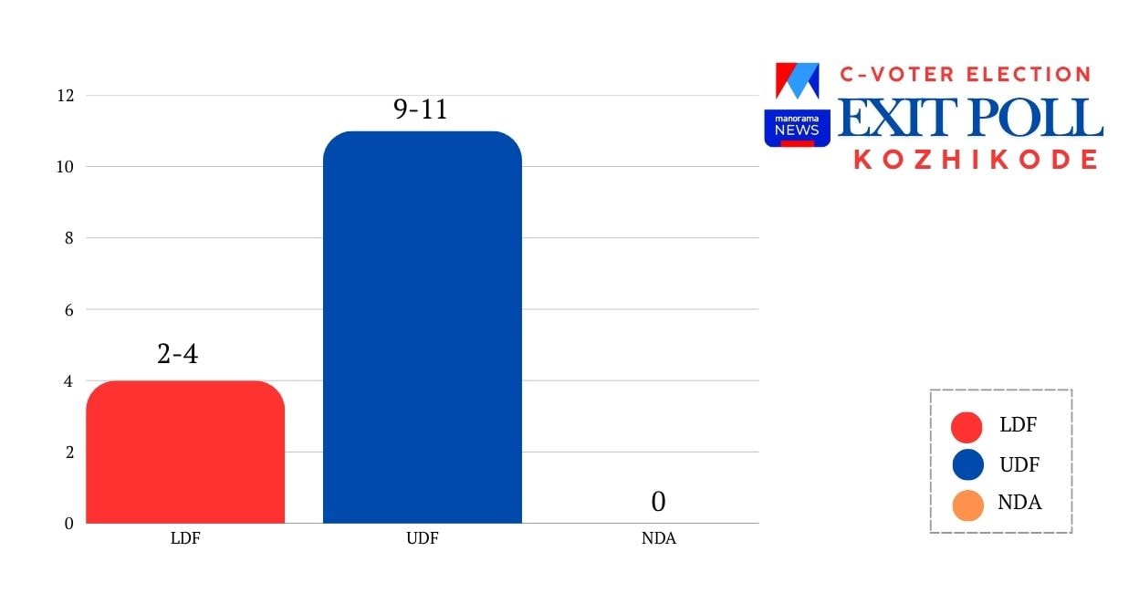 UDF wave likely in Kozhikode, tight contest for Mohammed Riyas in Beypore