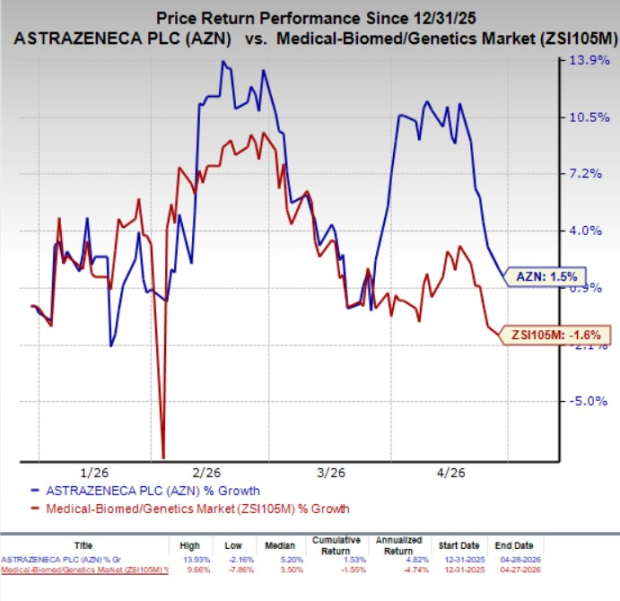 AZN Q1 earnings and sales beat, key drugs offset generic pressure