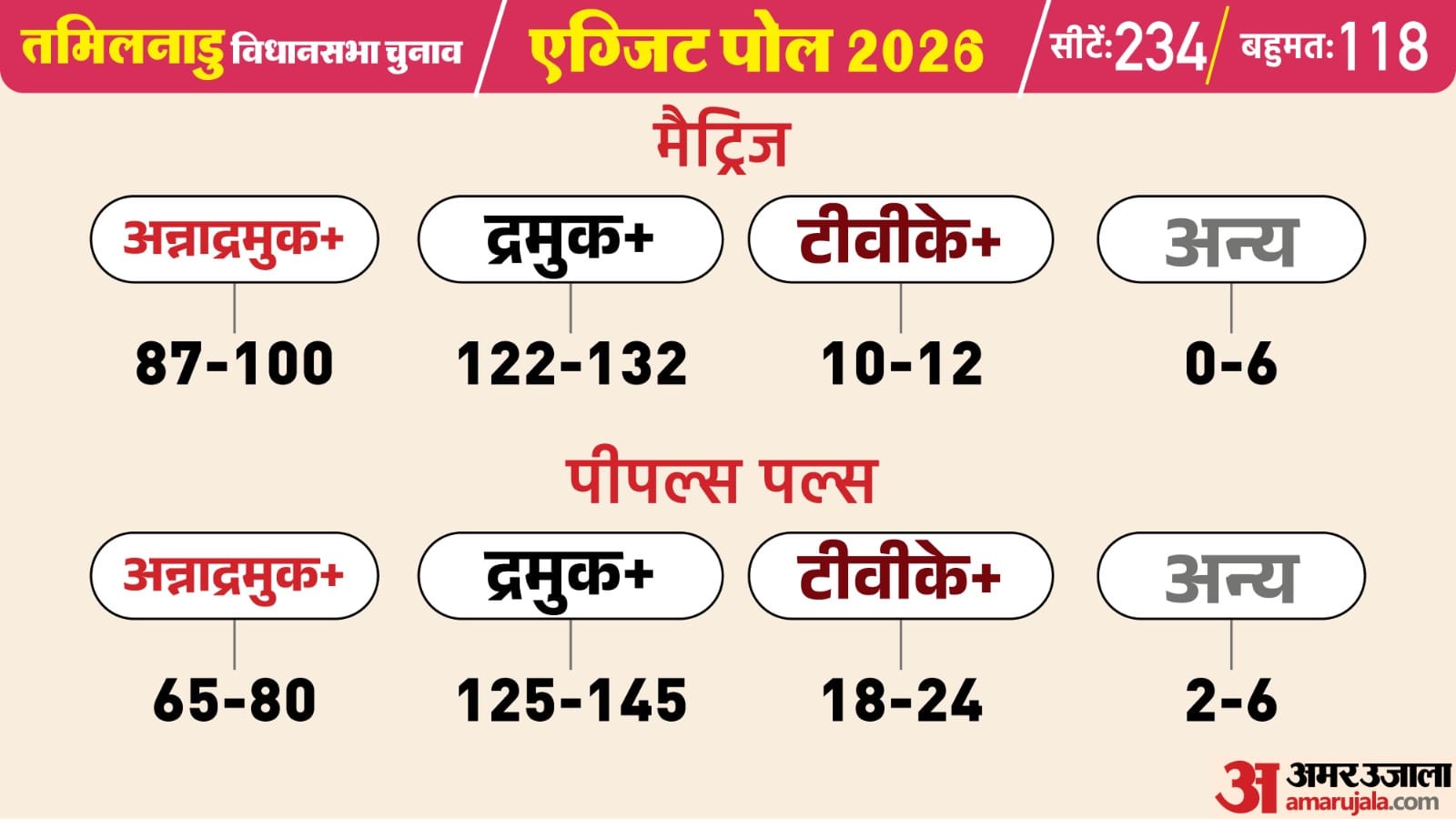 Tamil Nadu exit poll 2026: तमिलनाडु में फिर डीएमके को बढ़त, जानें ...