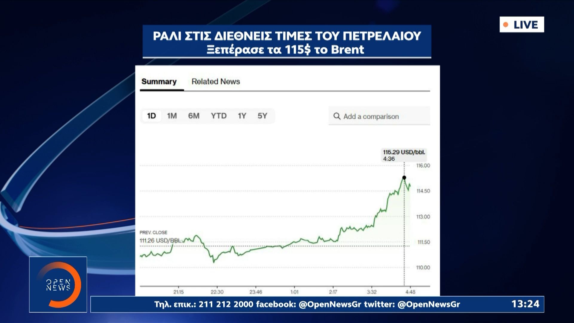 Νέο ράλι στις τιμές πετρελαίου