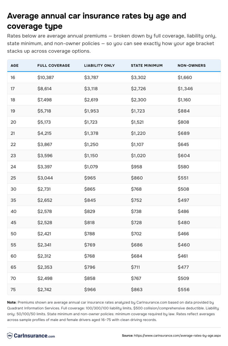 The age premium curve: When car insurance is the most expensive and ...