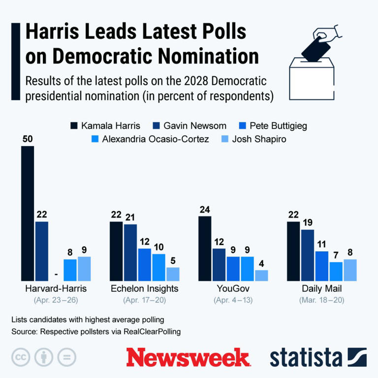 Kamala Harris surges in new 2028 poll