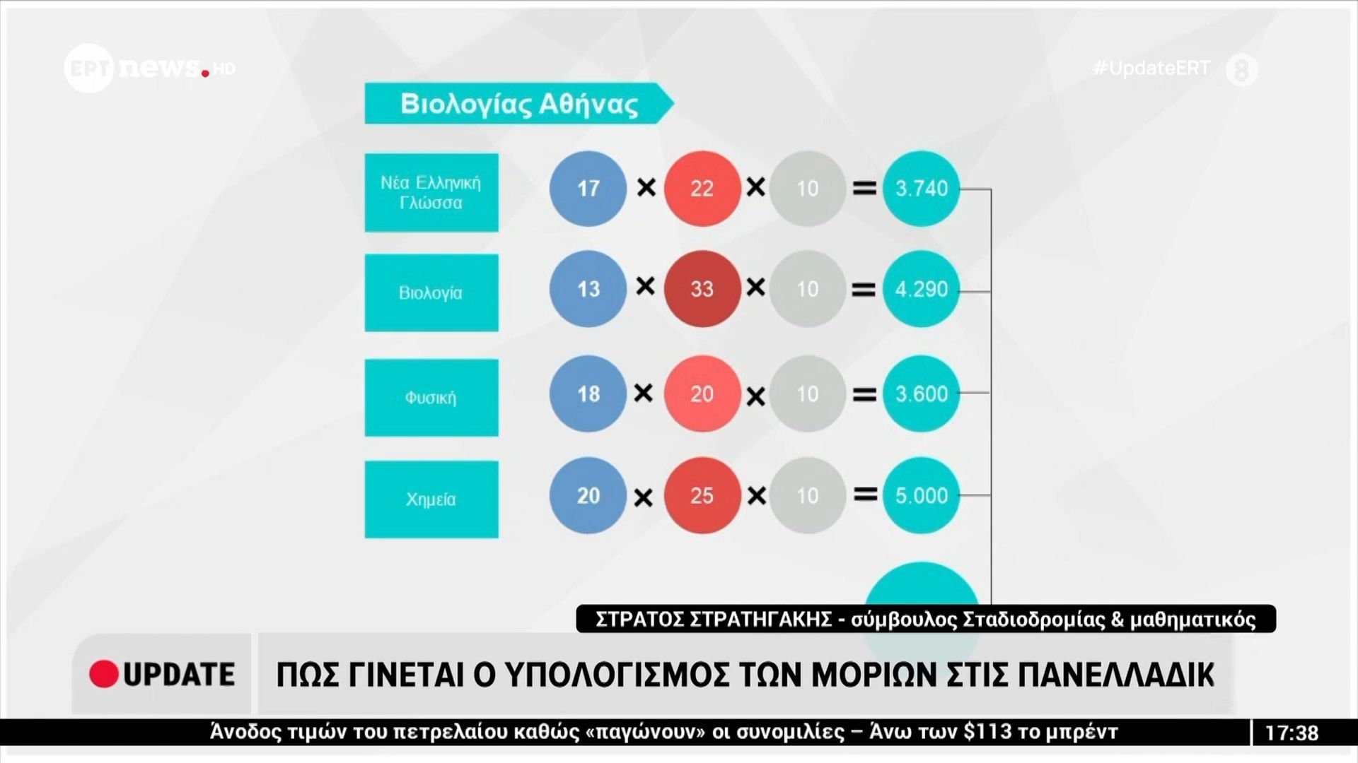 Πώς γίνεται ο υπολογισμός των μορίων στις Πανελλαδικές