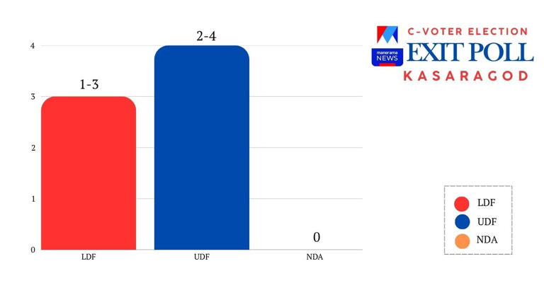 Kerala Assembly election 2026 exit poll: Resurgent UDF returns with 82 ...