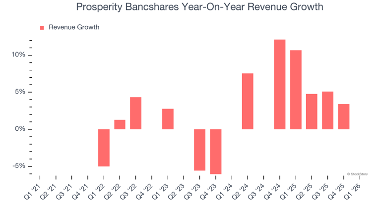 Prosperity Bancshares’s (NYSE:PB) Q1 CY2026: Beats on revenue