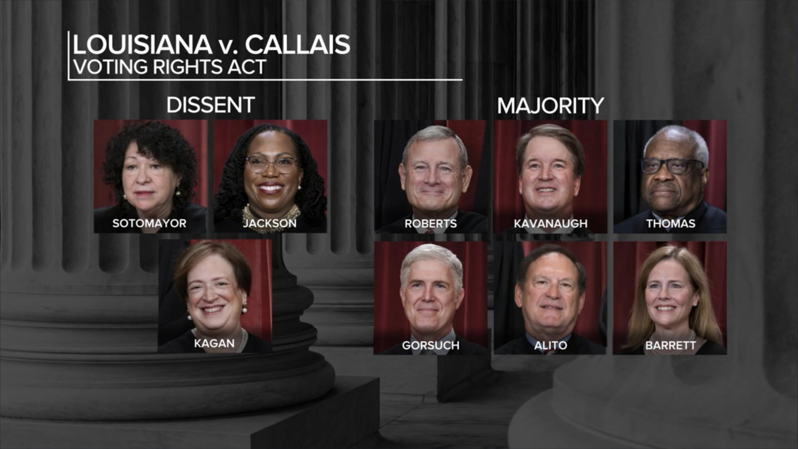 Supreme Court ruling limits Voting Rights Act