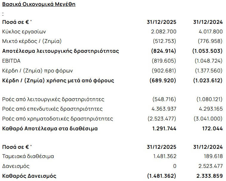 Κέκροψ: Στα 2,08 εκατ. ευρώ ο κύκλος εργασιών το 2025
