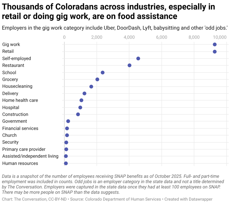 Thousands of employed Colorado workers need SNAP benefits to make ends meet