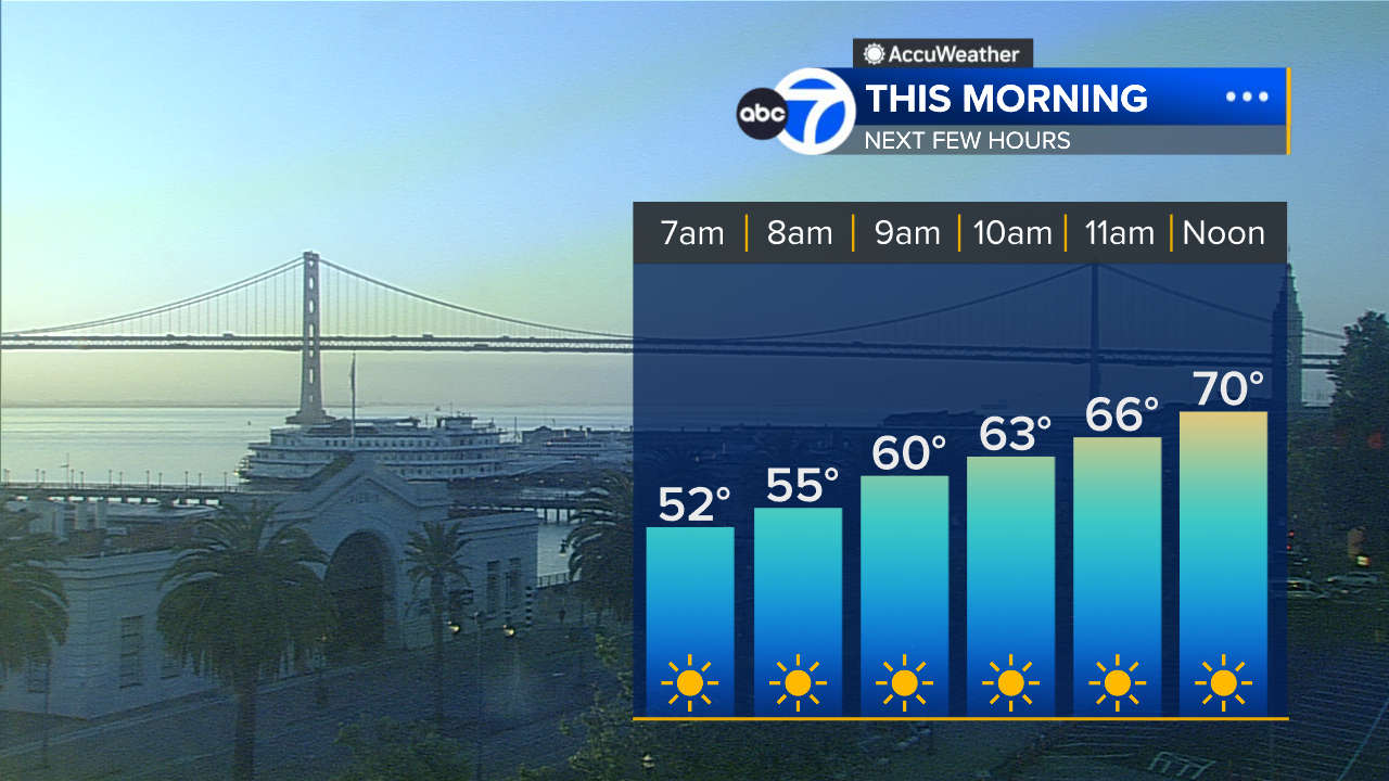 AccuWeather forecast: Warmer with sunny afternoon, above-average temps ...