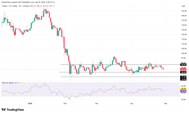 SOL price drops towards $83 as Solana ETF flows dwindle