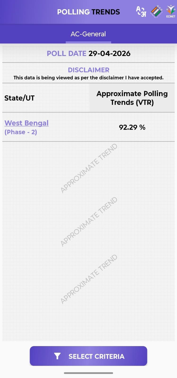 Bengal election turnout surges: Nearly 92% polling in phase 2