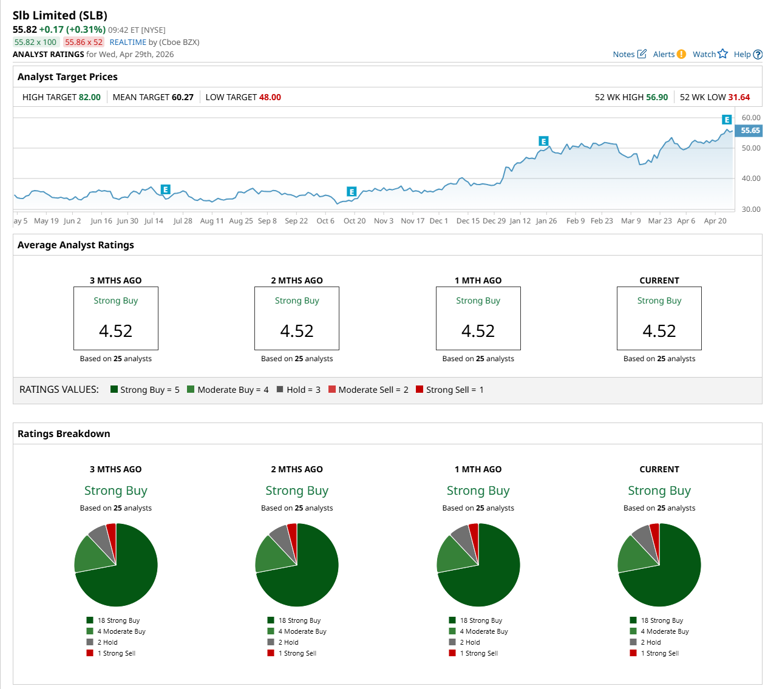 SLB NV stock outlook: Is Wall Street bullish or bearish?