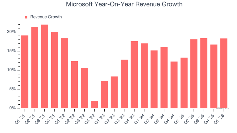 Microsoft’s (NASDAQ:MSFT) Q1 CY2026 sales beat estimates