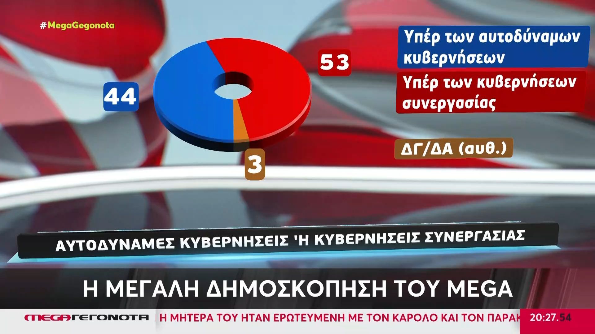 Η μεγάλη δημοσκόπηση του MEGA: Οι περισσότεροι πολίτες επιθυμούν ...