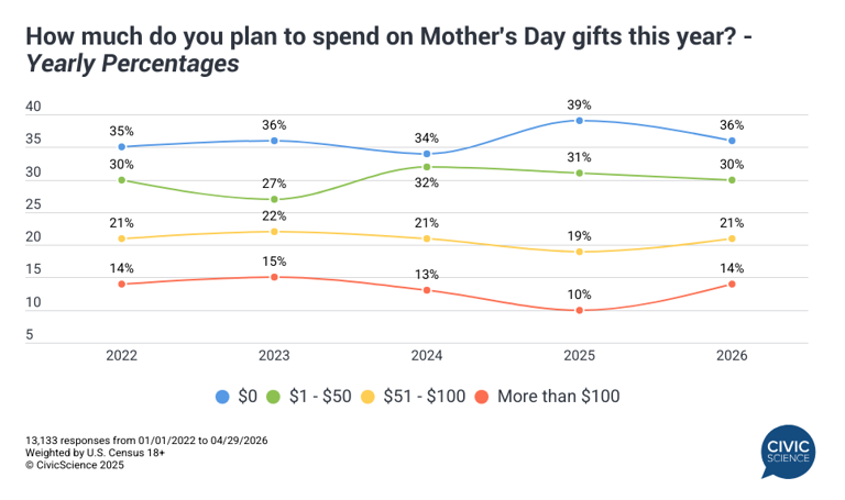 Younger mothers redefine Mother’s Day with self-gifting and personal time