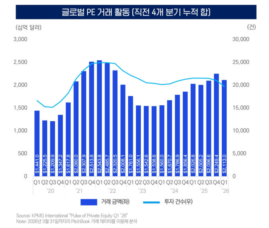 KPMG "글로벌 PE, 거래 감소 속 대형 딜 중심 재편"