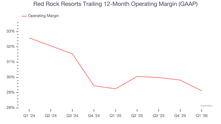 Red Rock Resorts (NASDAQ:RRR) posts Q1 CY2026 sales in line with estimates