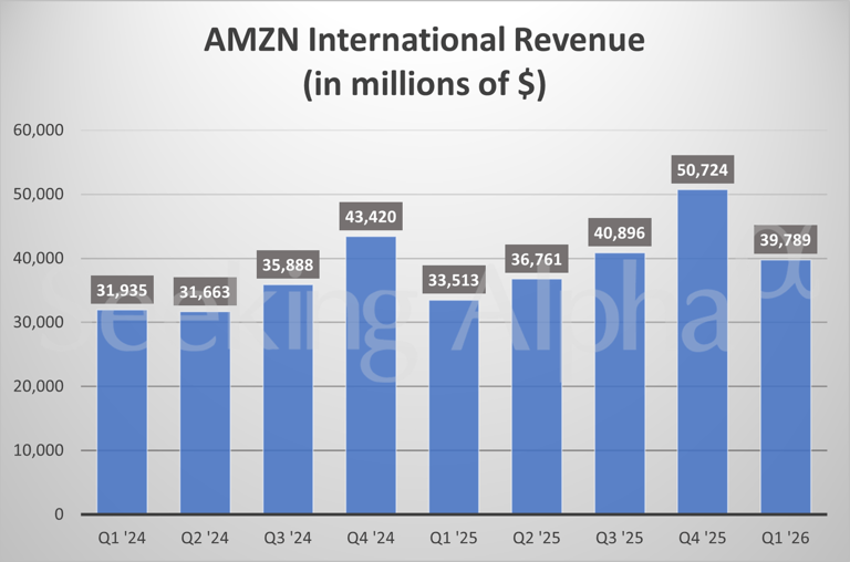 Amazon in charts: AWS revenue rises 28%