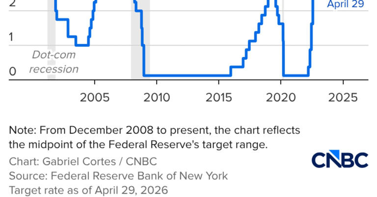 Fed holds rates steady but with highest level of dissent since 1992