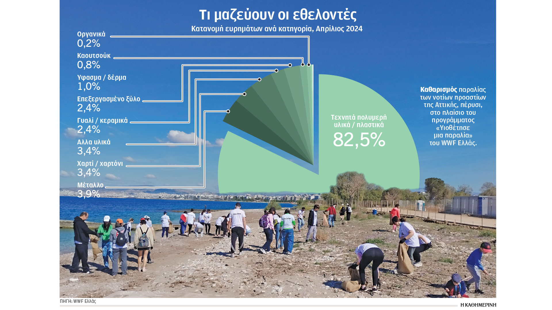 Παραλίες: «Οχι» στα αποτσίγαρα, «ναι» στα φύκια