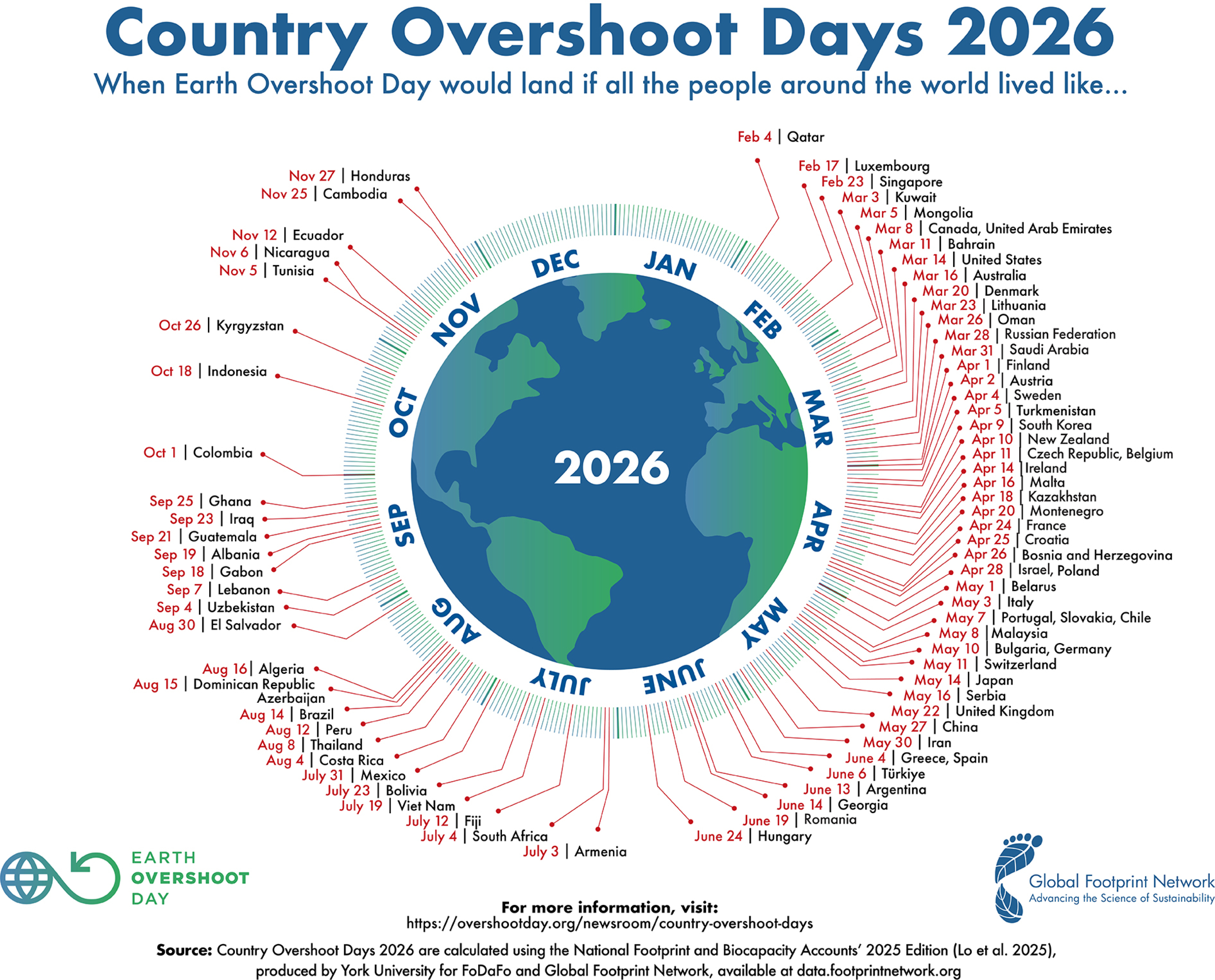 Overshoot Day Italia il 3 maggio, consumate risorse naturali disponibili